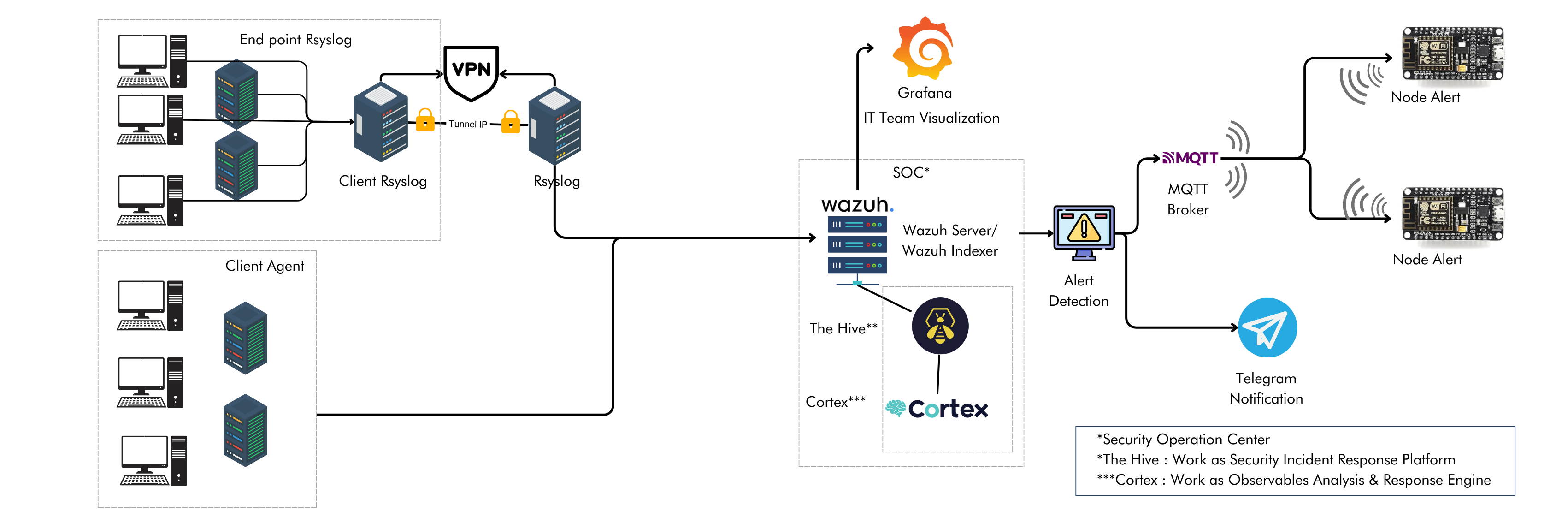 Pamer.in | Proposal PKM: Penerapan Well-Architected Framework pada SIEM ...