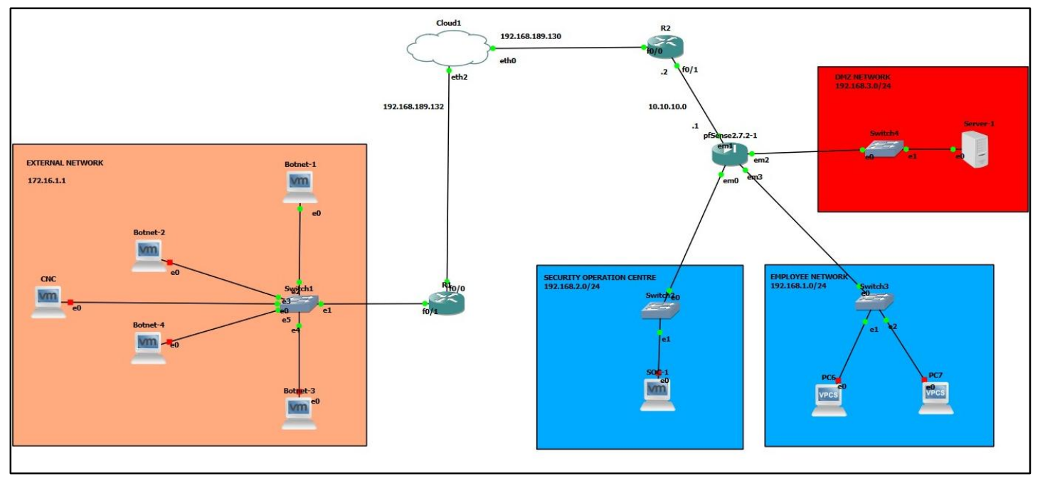 Pamer.in | DDOSDefend Matrix: Simulasi dan Mitigasi Serangan DDoS di ...